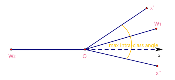 A-Softmax(sphereface) - 知乎