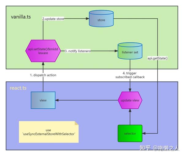 zustand 源码解析-上(核心篇) - 知乎