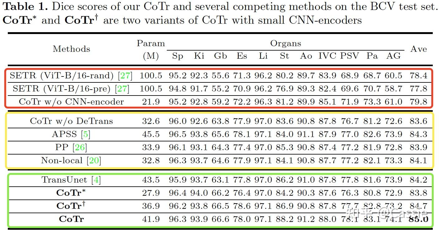 [论文笔记]CoTr: Efficiently Bridging CNN and Transformer for 3D Medical ...