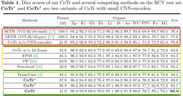[论文笔记]CoTr: Efficiently Bridging CNN and Transformer for 3D Medical ...