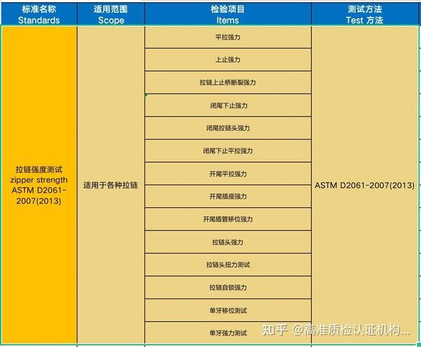 ASTM D2061-2007(2013)拉链强度测试标准介绍 - 知乎