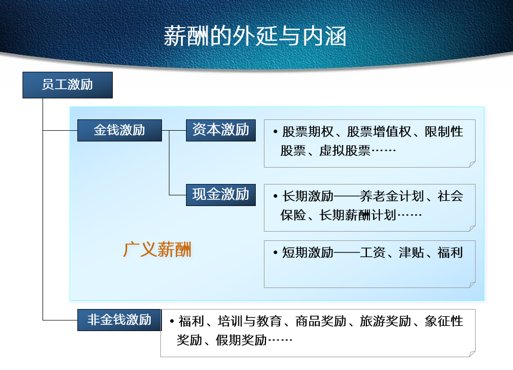 薪酬结构设计(wordexcelppt) 知乎