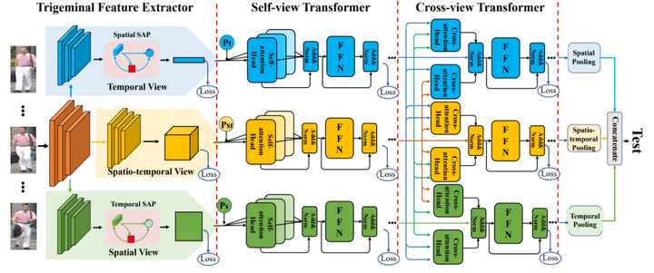 Transformer在person ReID中的应用-video ReID（part2) - 知乎