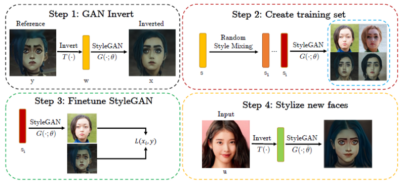 JoJoGAN One-Shot Face Stylization：使用 StyleGAN 创建 JoJo风格人脸头像 - 知乎