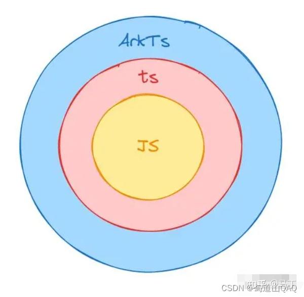 什么是ArkTS？ - 知乎
