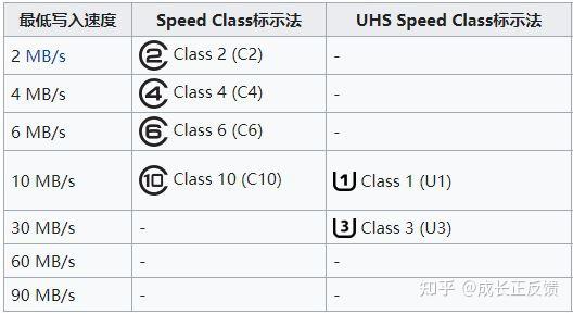 存储卡UHS-1和UHS-3是什么？区别呢？