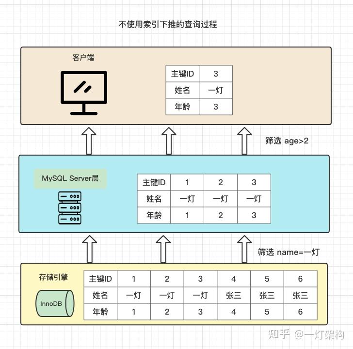 Mysql查询性能优化七种武器之索引下推 知乎