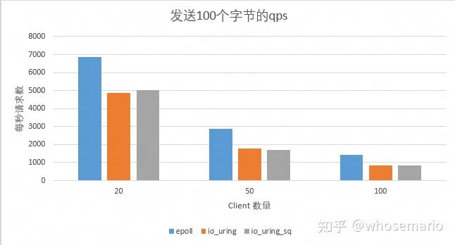 asio io_uring 的性能问题 - 知乎