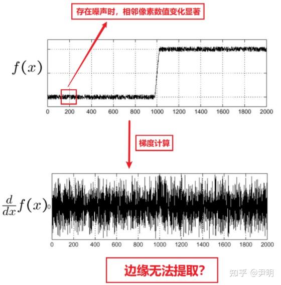 计算机视觉CS131：专题3-图像梯度、边缘检测（sobel、canny等） - 知乎