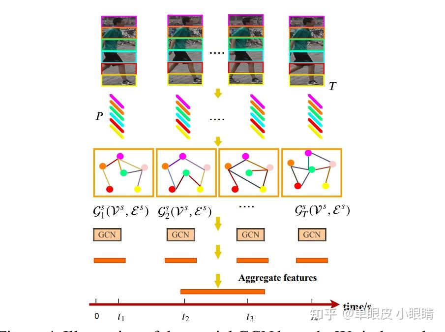 Spatial Temporal Graph Convolutional Network For Video Based Person Re 