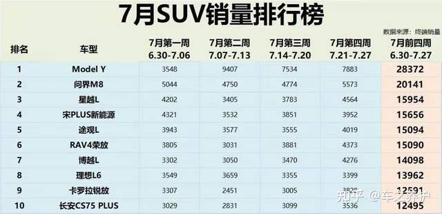 7月SUV销量排行榜出炉：问界M8排第二，理想L6排第八 - 知乎