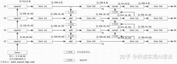 FPN综述保姆级教程 - 知乎