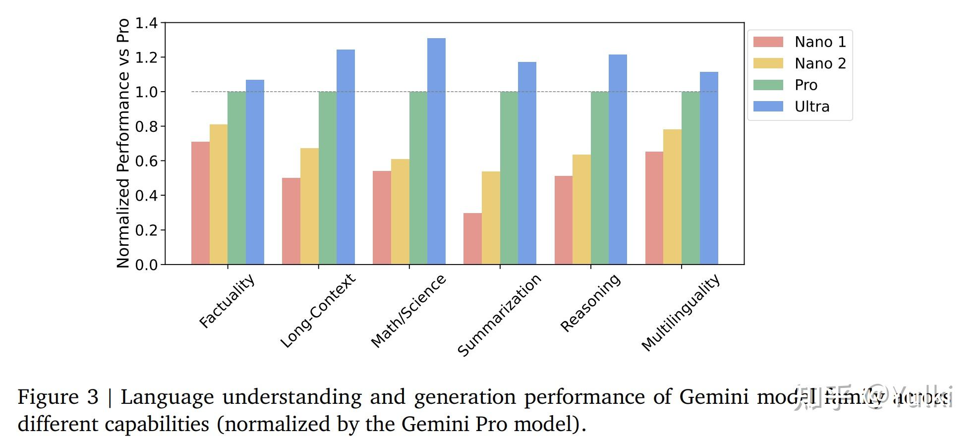 【论文笔记】Gemini: A Family of Highly Capable Multimodal Models——细看Gemini - 知乎