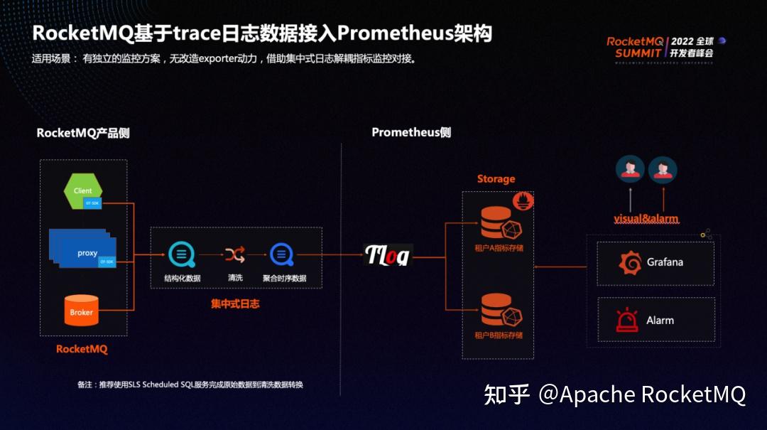 Prometheus 监测 RocketMQ 最佳实践 - 知乎