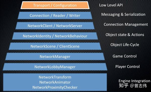 【Mirror Networking】文档学习笔记 - 知乎