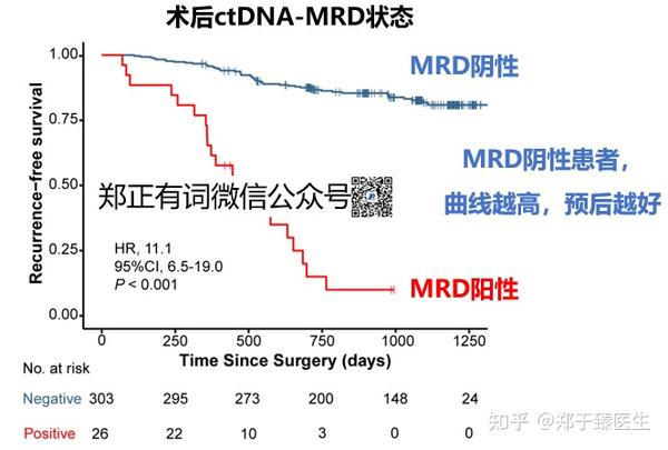 早期肺癌手术以后的ctDNA-MRD检测，价值到底在哪里？ - 知乎