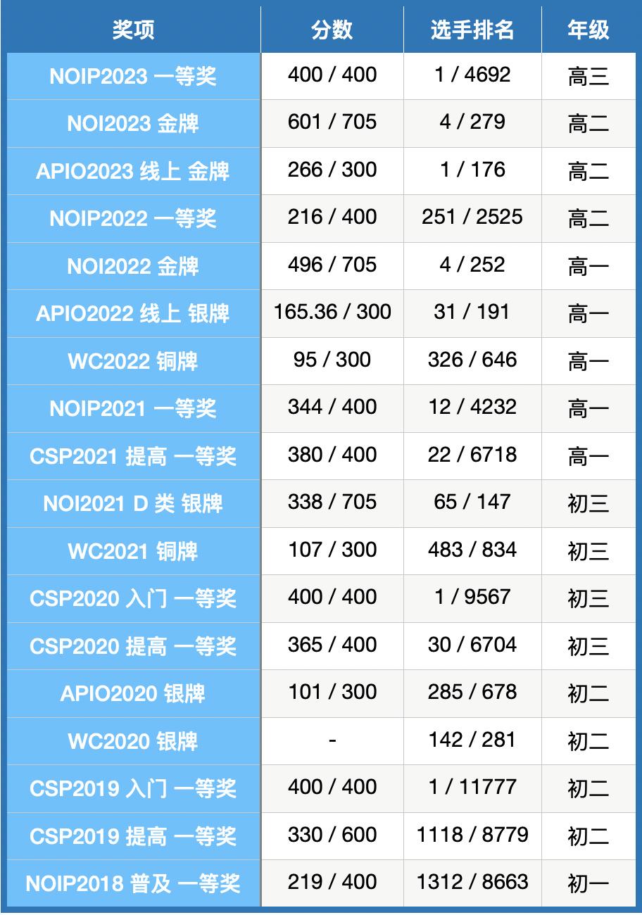 IOI 2024 国家队四位选手出炉！他们是如何学习信息学的？ - 知乎