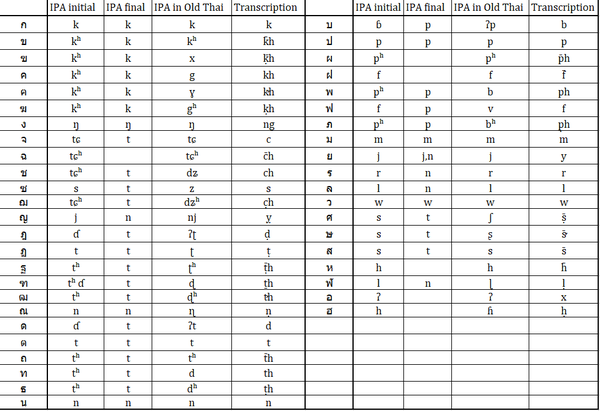 泰文字母，发音和转写（ISO 11940）对应关系图 - 知乎