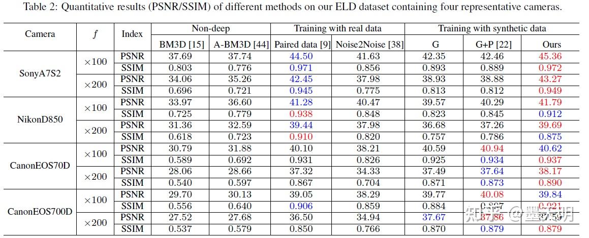 【CVPR2020 Oral】ELD论文解读与复现 - 知乎