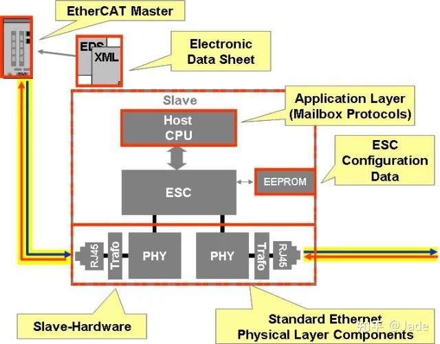 EtherCAT总线通信技术全解析（完整版） - 知乎