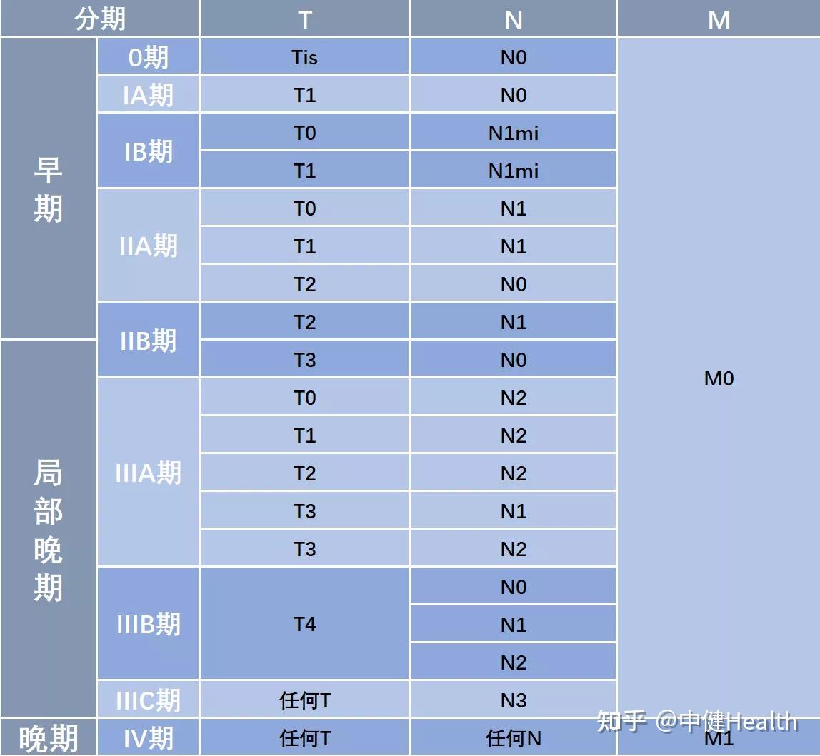 读懂乳腺癌分期与治疗 - 知乎