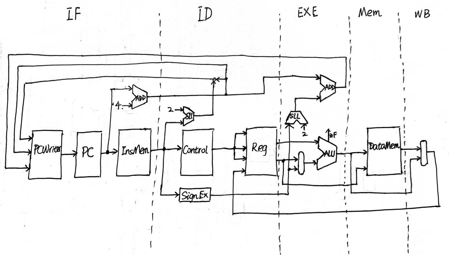 多周期MIPS CPU(Vivado实验) - 知乎