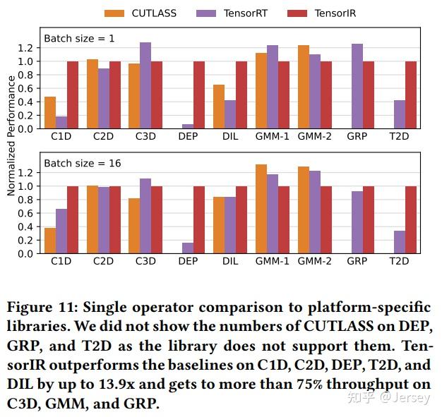 TensorIR: An Abstraction for Automatic Tensorized Program Optimization - 知乎