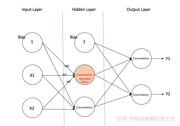 【小白入坑篇】FC层及numpy实现 - 知乎