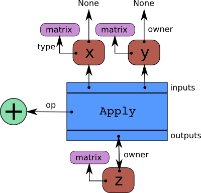 Theano笔记——5.图结构(Graph Structure) - 知乎