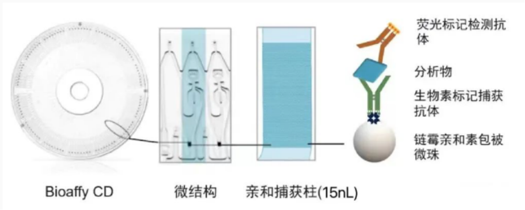 产品解析 | 第6期：Gyrolab Bioaffy CD离心式免疫分析盘片 - 知乎