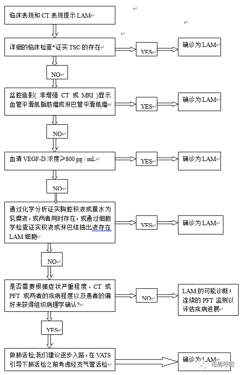 IF30分万字综述，掌握淋巴管平滑肌瘤（LAM）管理 - 知乎