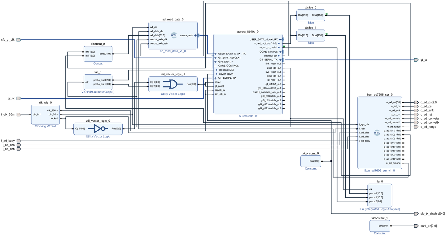 FPGA采集AD7606转Aurora 8B10B传输，基于GTX高速收发器，提供2套工程源码和技术支持 - 知乎