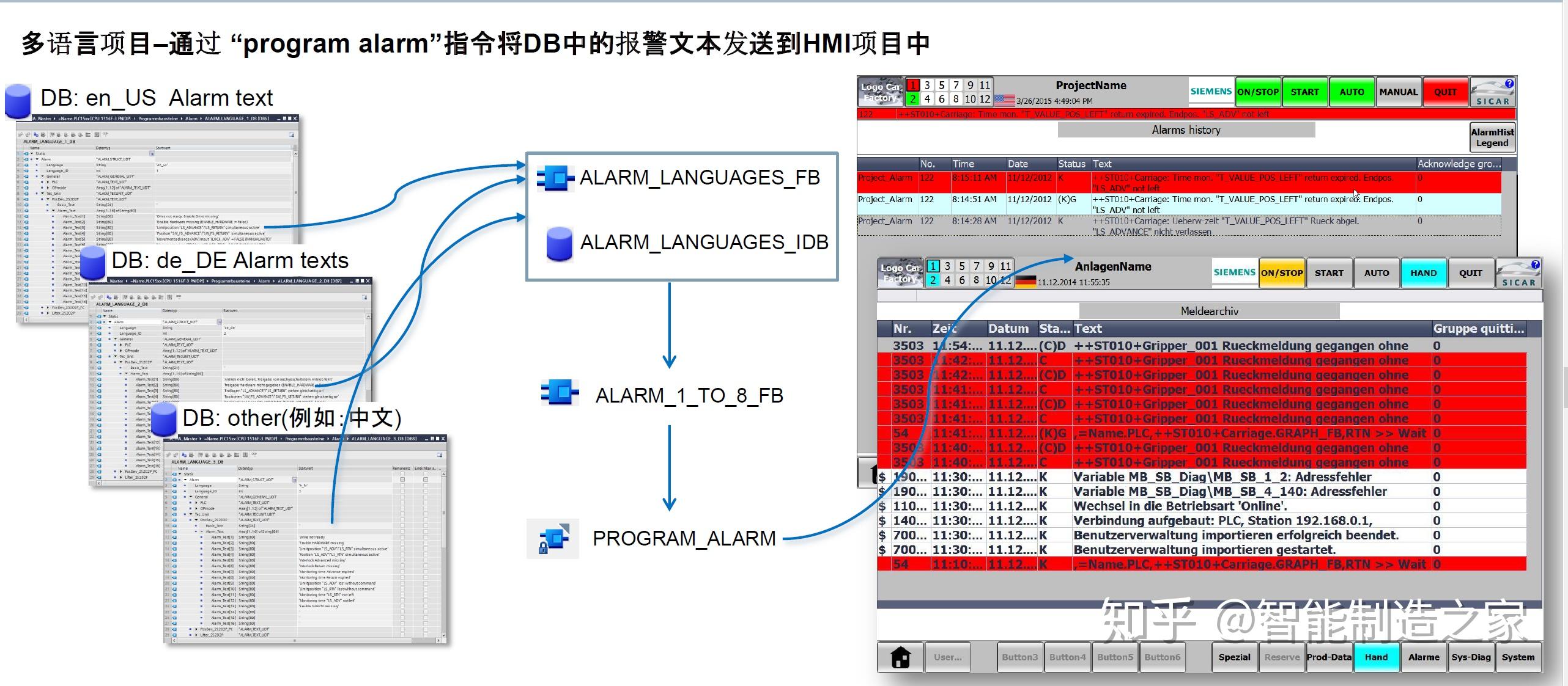 Sicar——从基于TIA Potal的汽车行业自动化标准看数字化制造 - 知乎