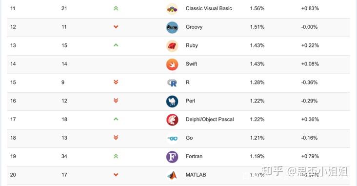TIOBE 11 月榜单：PHP 排前十名“岌岌可危” ，Python、C、Java 风头依旧 - 知乎
