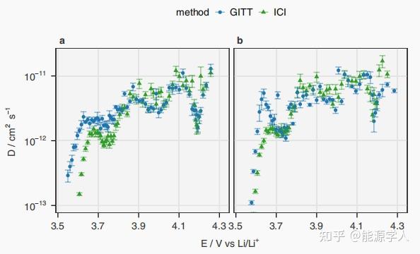 Nature子刊：是时候抛弃耗时费力的GITT，拥抱高效准确的ICI了 - 知乎