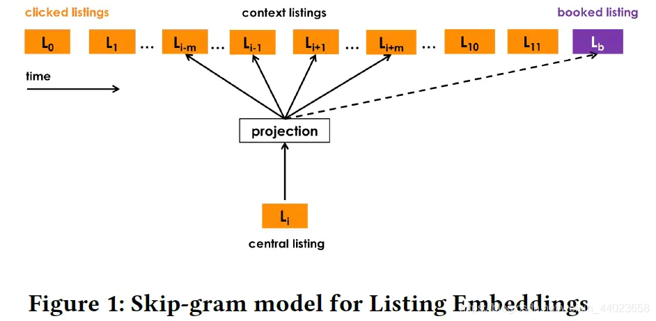 Item2vec-推荐系统 - 知乎