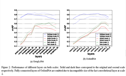 《Exploiting Local Features from Deep Networks for Image Retrieval》论文笔记 - 知乎