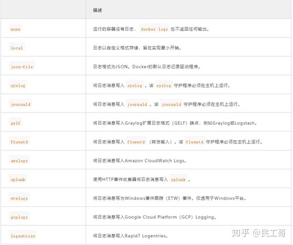 Docker 日志管理最佳实践！看这篇就够了！ - 知乎