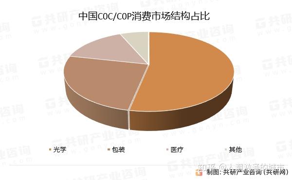 2023年中国COC/COP市场发展概况及发展前景分析：COC/COP市场空间广阔[图] - 知乎