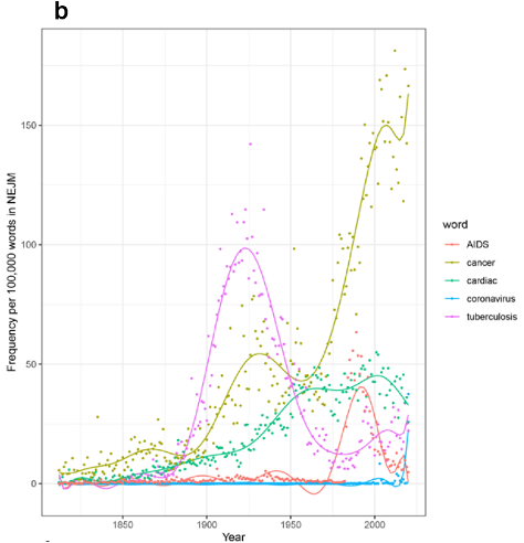 对JAMA和NEJM近50万篇文章进行分析，发现了这些趋势 - 知乎