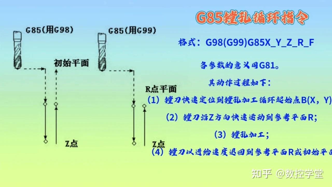 第10节 镗孔指令G76、G85、G86、G89和G87解析 - 知乎