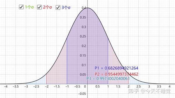 概率论2.8-正态分布 - 知乎
