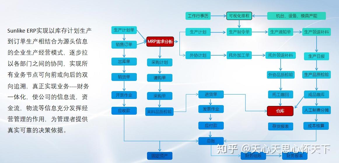 SunlikeERP企业资源管理系统，北京天思天心助力企业信息化智慧化 - 知乎