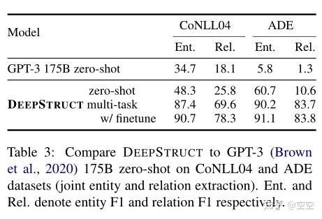 《DeepStruct: Pretraining of Language Models for Structure Prediction》阅读笔记 - 知乎