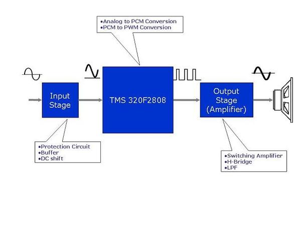 技术文章翻译 “使用DSP构造一台D类功放” - 知乎