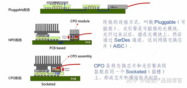 CPO和LPO谁将主宰未来数据中心光互连？ - 知乎