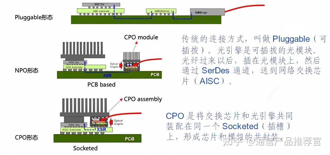 CPO和LPO谁将主宰未来数据中心光互连？ - 知乎