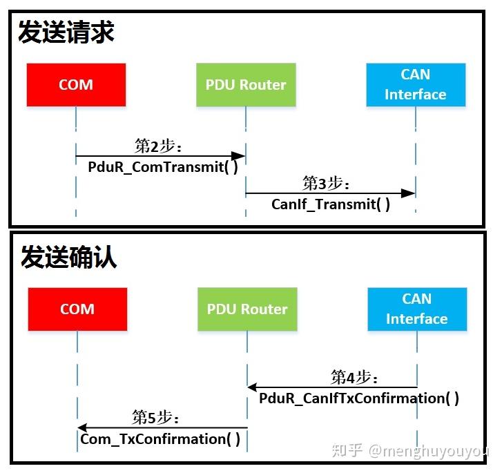 CAN通讯系列--AUTOSAR架构的Pdu Router8 - 知乎
