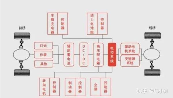 新能源汽车电控系统介绍（VCU，bms，MCU，obc） - 知乎