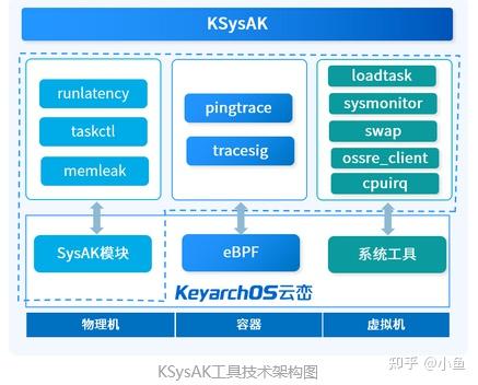 KeyarchOS工具系列 | 操作系统运维工具KSysAK，解决运维难题！ - 知乎